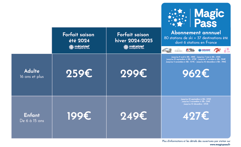 Métabief fait partie du Magic Pass